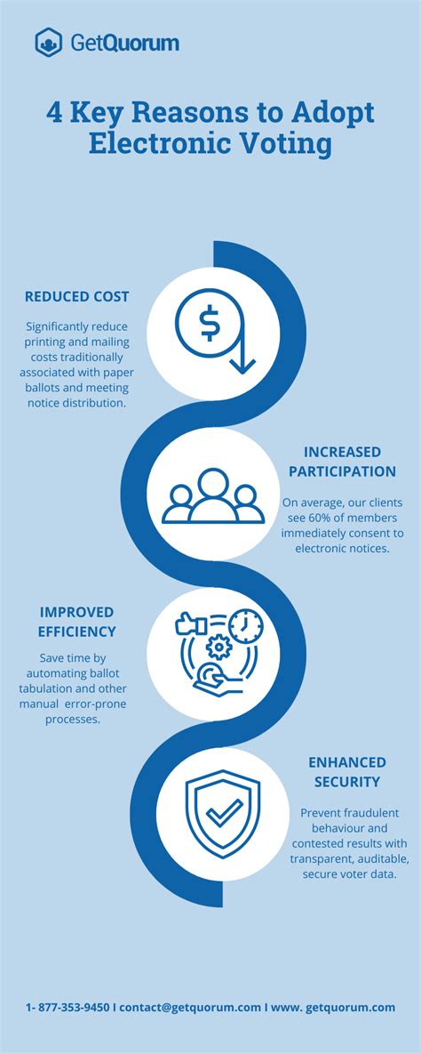 4 Key Reasons To Adopt Electronic Voting