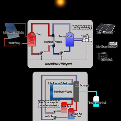 Conventional Types Of Systems Configuration A Open Loop Spmd System