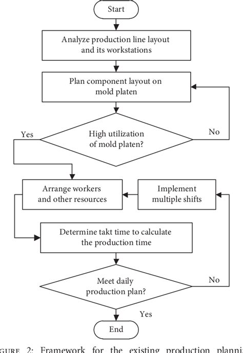Figure 2 From Research On Lean Planning And Optimization For Precast