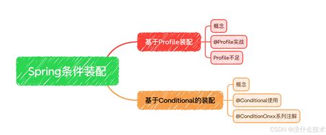 Spring中conditional注解详解：条件装配的终极指南spring Conditional Csdn博客