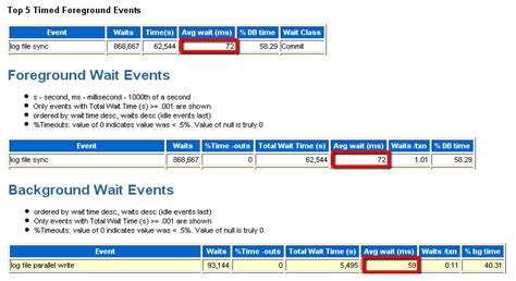 Logfile Sync Oracle Dba