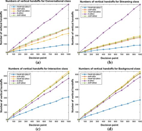numbers of vertical handoffs of different algorithms for each traffic