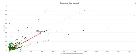 Reciprocal Rate Method