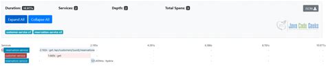 Microservices For Java Devs Distributed Tracing Java Code Geeks 2025