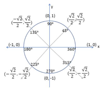 Unit Circle Tangent