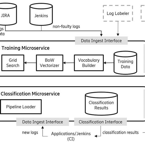 High Level Architecture Of Linnaeus The Log Classification Pipeline Download Scientific