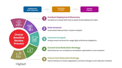 Oracle Licensing Baseline Review And Assessment Licensing Oracle