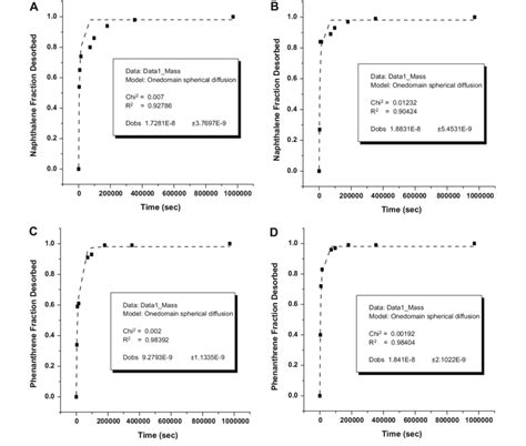 Single Domain Fickian Diffusion Model Fits For The D Obs Of Naphthalene
