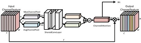 Dfast A Differential Frequency Attention Based Band Selection