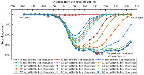 Applied Sciences Free Full Text Dynamic Prediction Model For Progressive Surface Subsidence