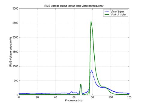 RMS Voltage Measurement At Input And Output Of The Power Management Download Scientific Diagram