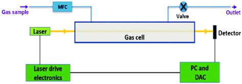 Schematic Of The ICL DTDLAS Instrumentation For HCl Concentration Download Scientific Diagram