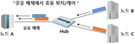 다중 접근 프로토콜multiple Access Protocol