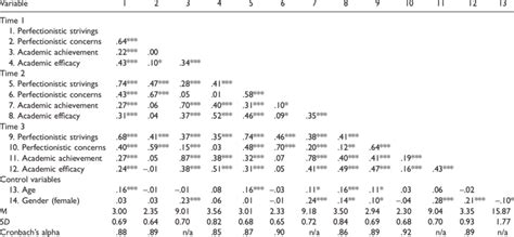 descriptive statistics and bivariate correlations download table
