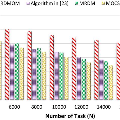 the amount of latency is based on the number of requests rdmom