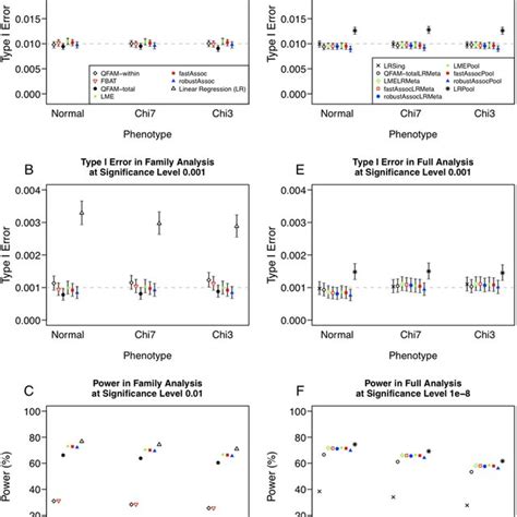 Comparison Of Type I Error Rate And Power For Binary Trait Analysis Download Scientific