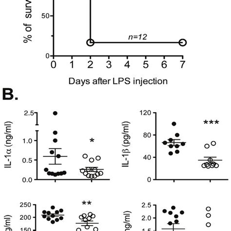 Gm Csf R2 2 Mice Survive Lps Induced Septic Shock A Survival Of Wt