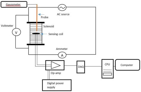 Circuit Diagram Of Calibration Process Download Scientific Diagram