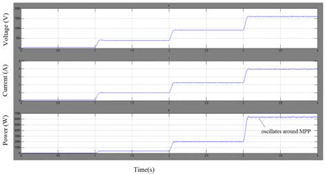 Voltage Current Power Output Of Pando Mppt Algorithm Download Scientific Diagram
