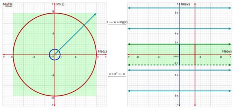 Complex Logarithm Equations Properties And Examples