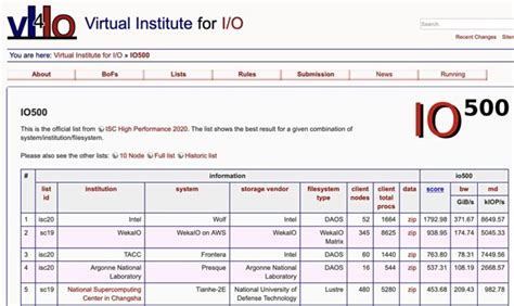 intel regains io500 hpc bragging rights from wekaio blocks and files