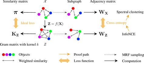 figure 1 from contrastive learning is spectral clustering on similarity