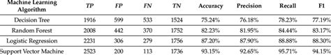 Comparison Of Classifier Performance Download Scientific Diagram