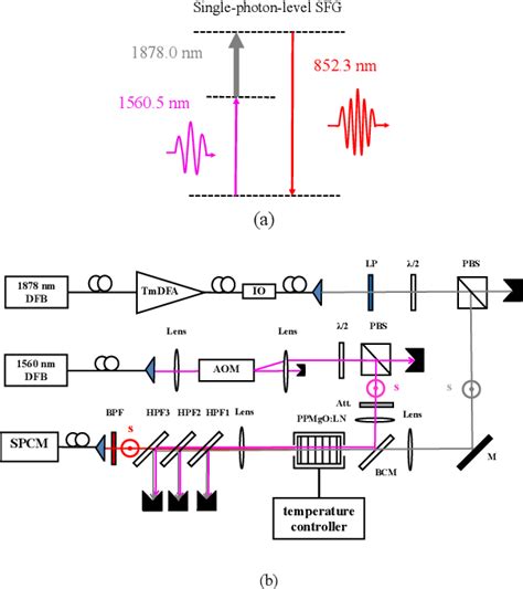 Figure 1 From Two Way Single Photon Level Photonic Conversion Between