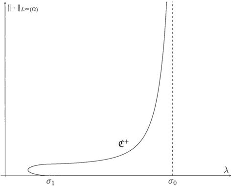 Global Bifurcation Diagram Of Positive Solutions In The λ Parameter