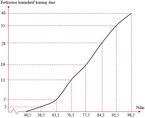 Statistika 4 Histogram Poligon Distribusi Frekuensi Dan Ogive