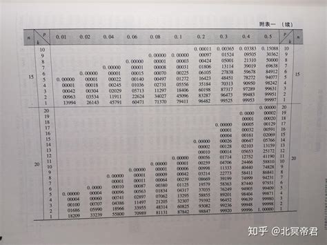 概率论与数理统计 附录表参数查询1 知乎
