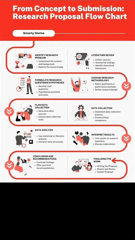 Proposal Flow Chart Academic Writing Services Academic Writing