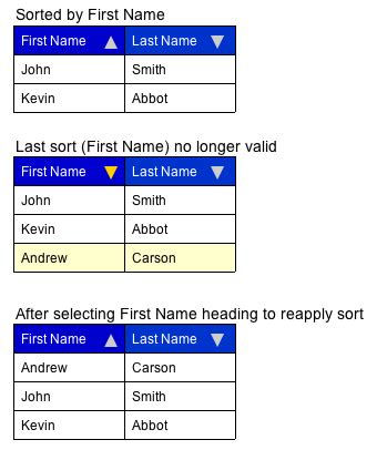 Tables Grid Inline Editing And Sorting How To Handle The Features Together User