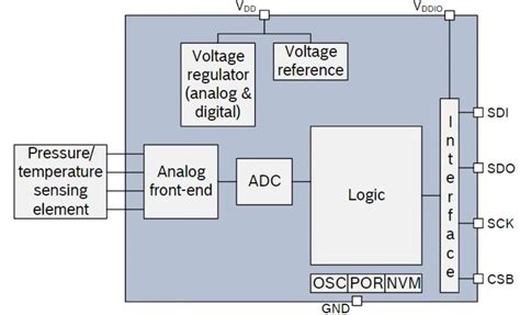 Your Guide For Bme280 Sensor