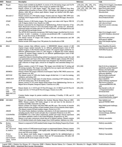 Table 2 From Automatic Detection Of Diabetic Eye Disease Through Deep Learning Using Fundus