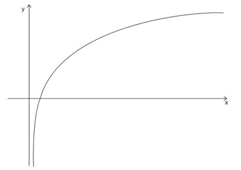 How Do You Graph Ln X