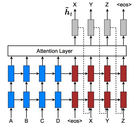 gentle introduction to global attention for encoder decoder recurrent