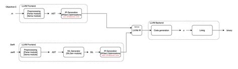 Debugging Learning And Understanding The Xcode Build System Stack Overflow