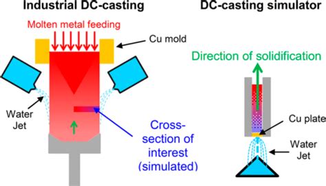 Schematic Of The Industrial Directional Solidification Open I