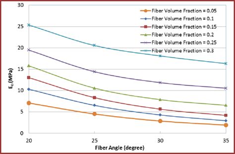 Circumferential Modulus Vs Fiber Angle At Various Fiber Volume Fractions Download Scientific