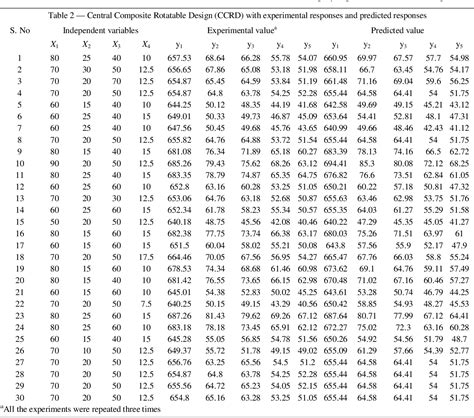Table 2 From Optimization Of Microwave Assisted Extraction Of Bioactive Polyphenolic Compounds
