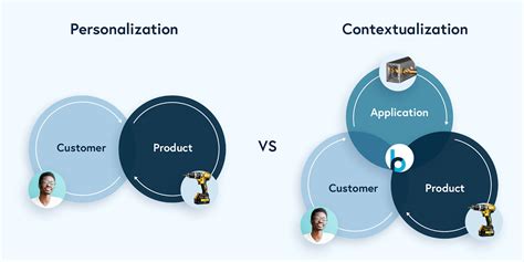 Contextualize Your B2b Ecommerce Site