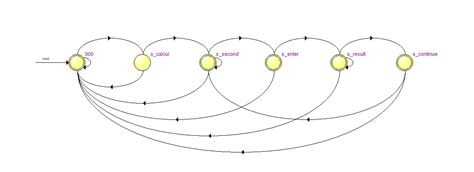 加减乘除计算器设计verilog代码quartus仿真 加减乘除计算器设计verilog代码quartus仿真