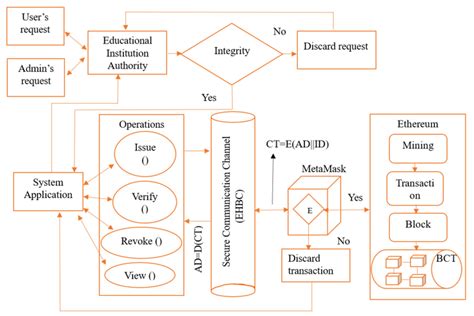 Ipfs Blockchain Smart Contracts Based Conceptual Framework To Reduce