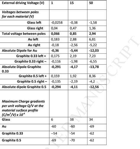 Table 1 From Electric Field Gradients And Bipolar Electrochemistry Effects On Neural Growth A