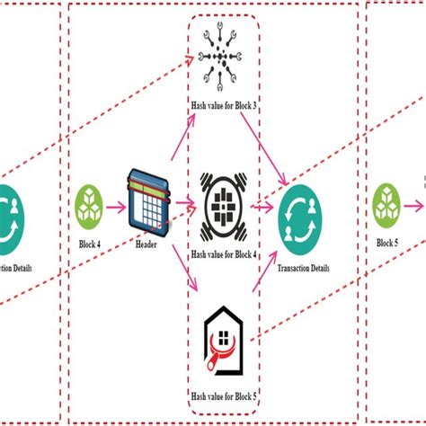 The Architecture Of Distributed Hyper Ledger For Fin‐tech Platform