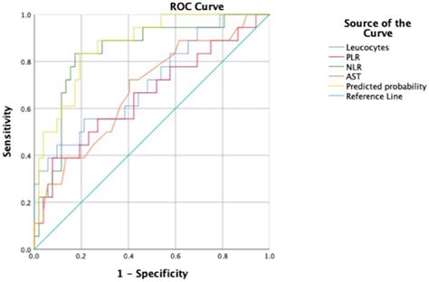 Receiver Operator Characteristic Curve Analysis For Mortality Download Scientific Diagram