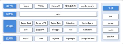 【苍穹外卖 项目日记】第九天 万字总结 Csdn博客