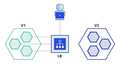 Understanding Kubernetes Deployment Strategies