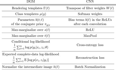 Table 1 From A Bayesian Perspective Of Convolutional Neural Networks